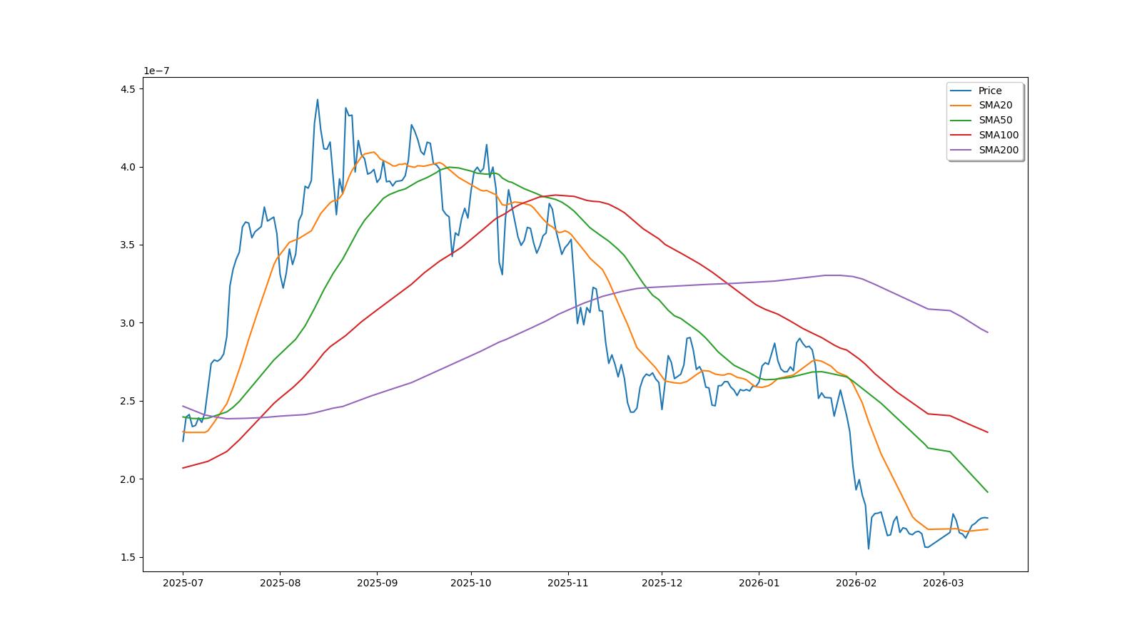 Biaocoin Simple Moving Averages