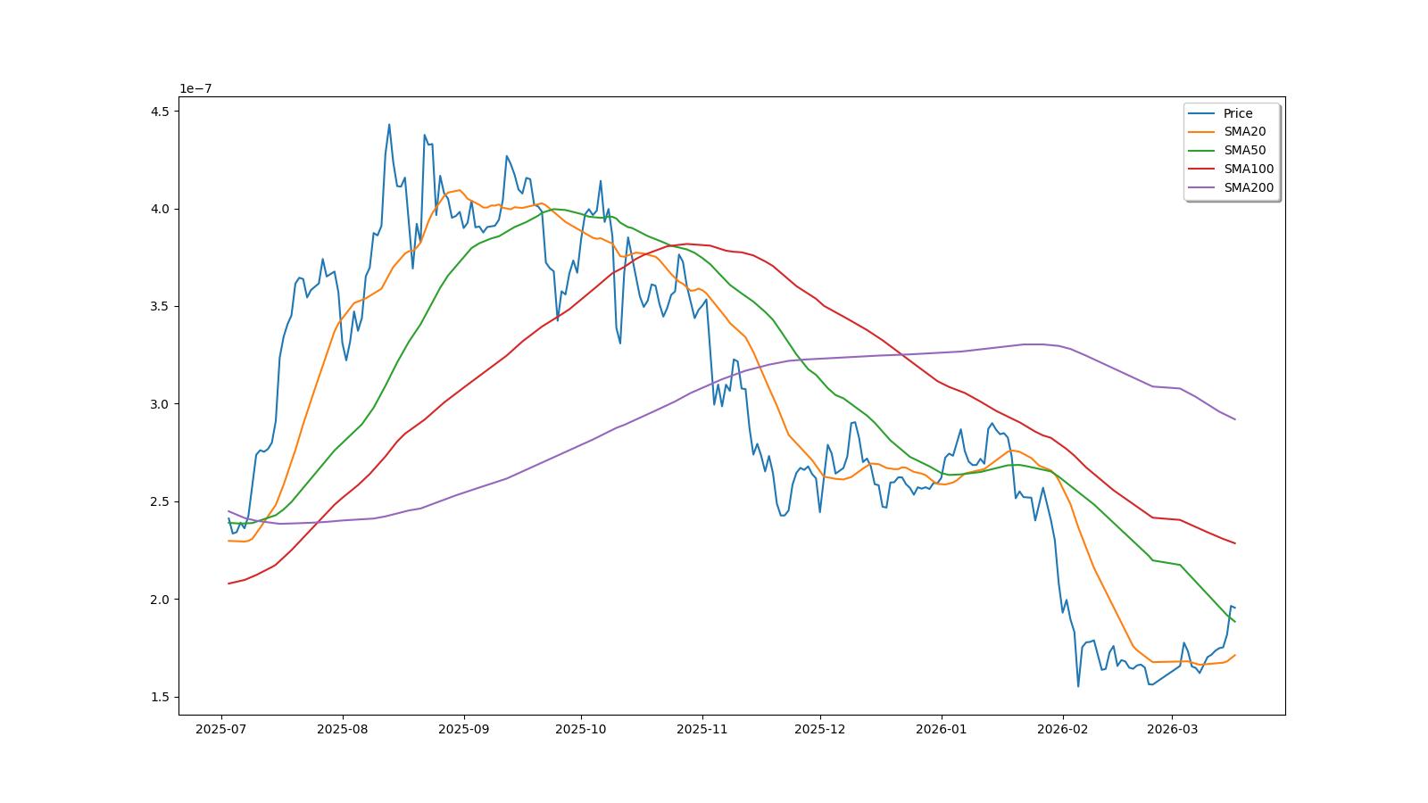 Biaocoin Simple Moving Averages