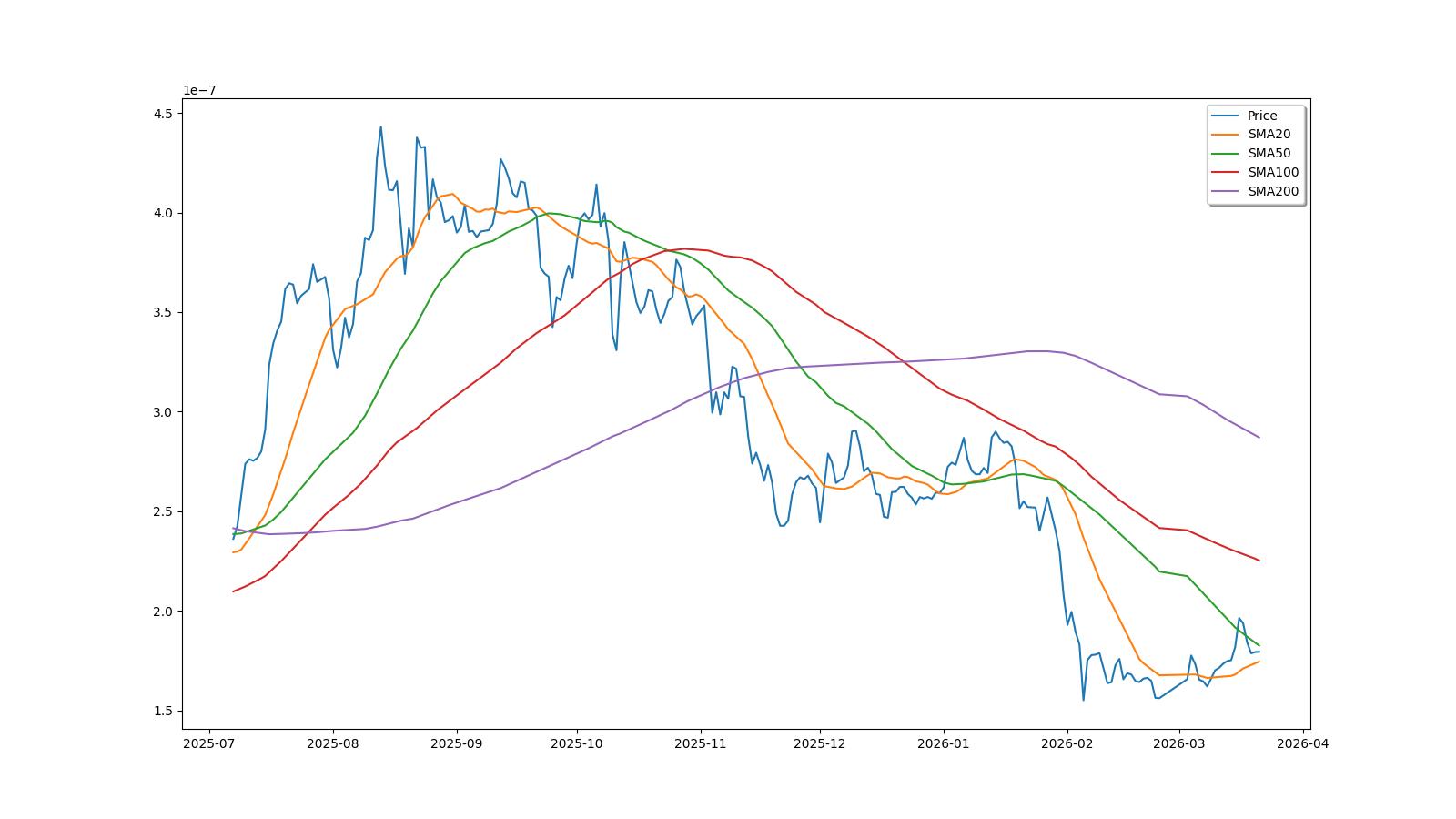 Biaocoin Simple Moving Averages