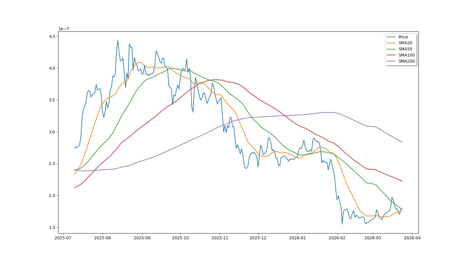 Biaocoin Simple Moving Averages