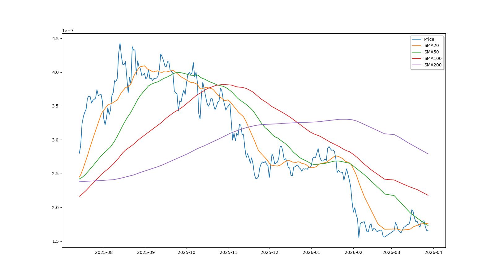Biaocoin Simple Moving Averages