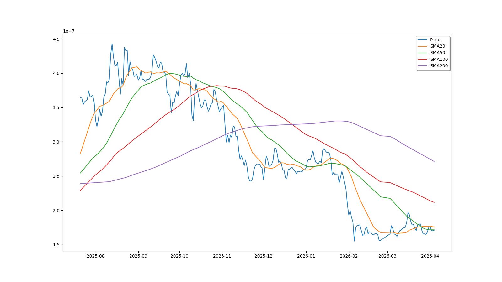 Biaocoin Simple Moving Averages