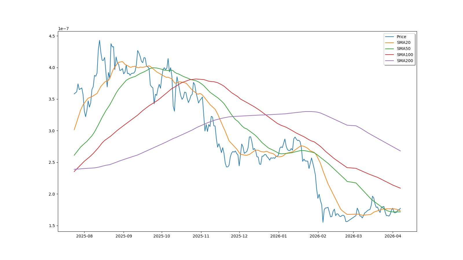 Biaocoin Simple Moving Averages