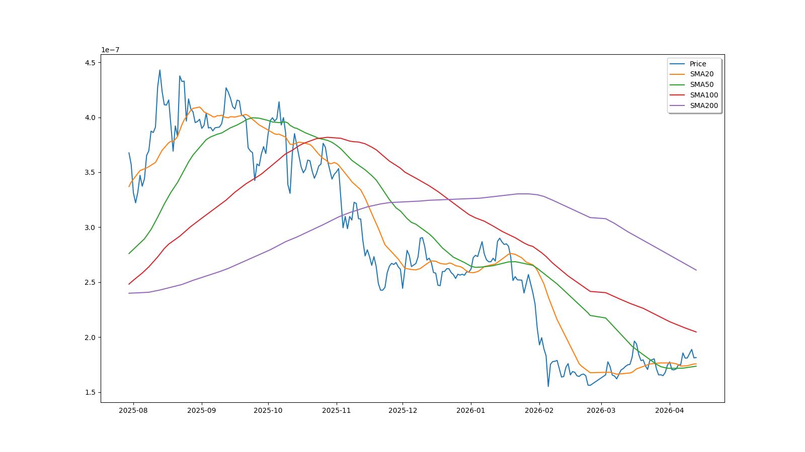 Biaocoin Simple Moving Averages