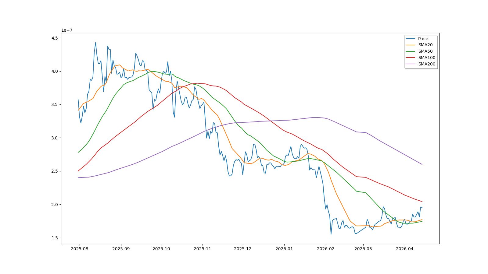 Biaocoin Simple Moving Averages