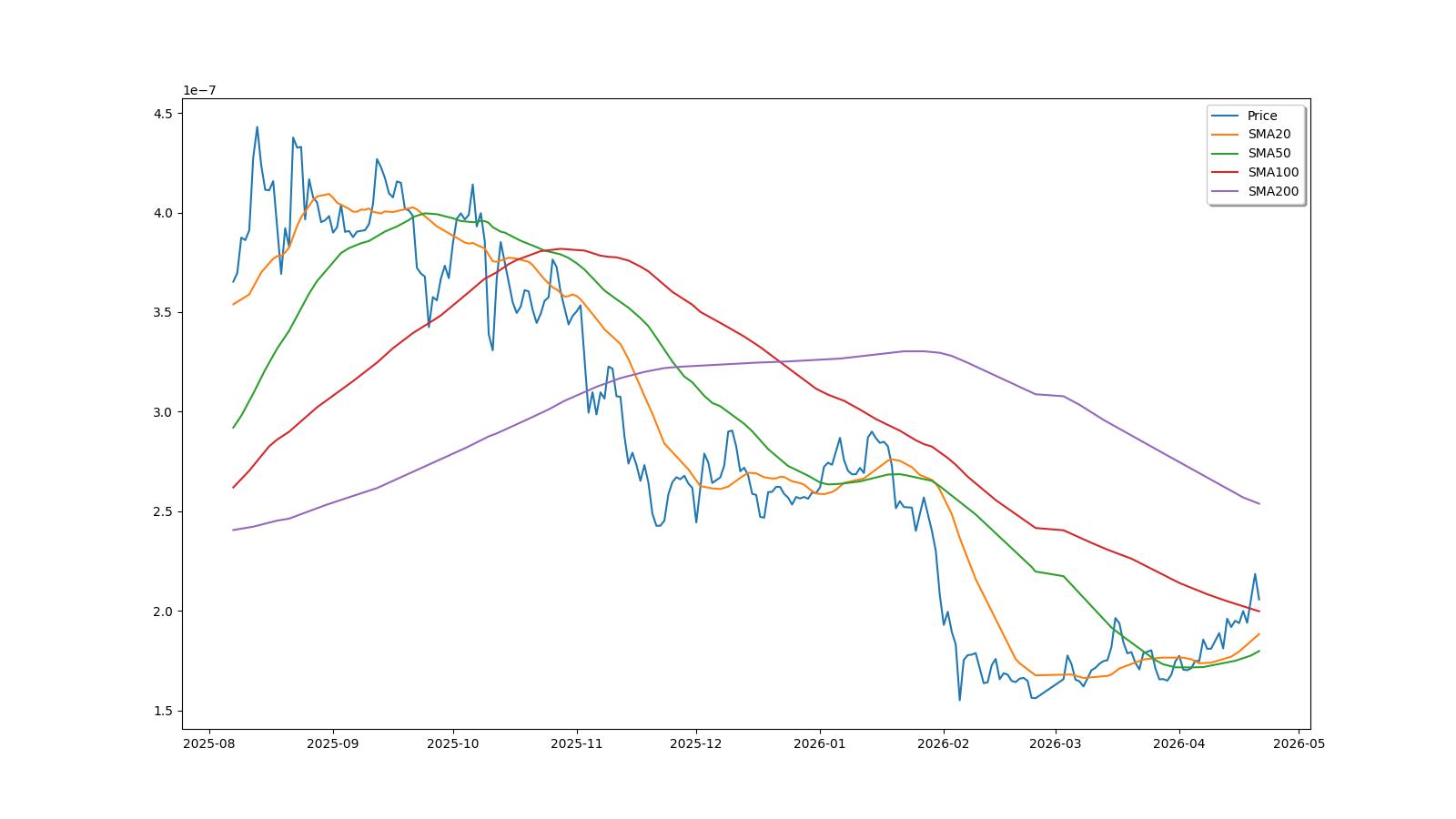 Biaocoin Simple Moving Averages