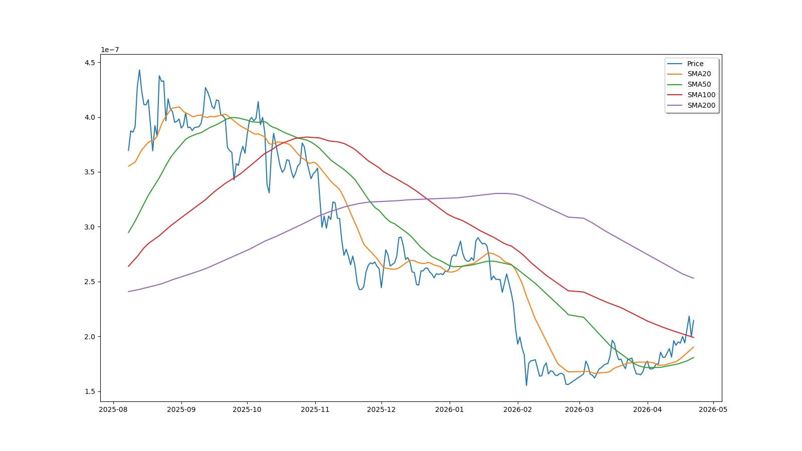 Biaocoin Simple Moving Averages