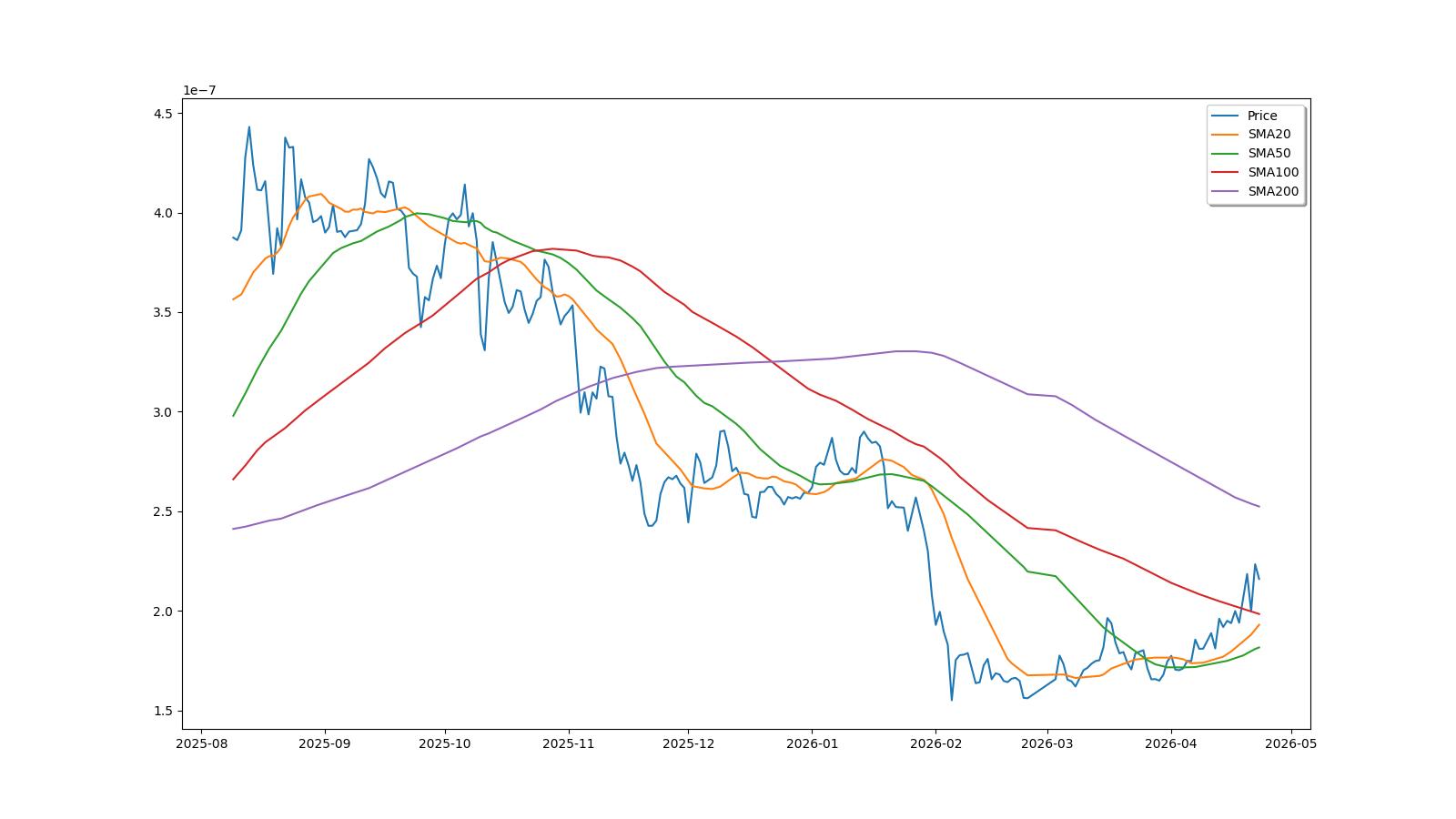 Biaocoin Simple Moving Averages
