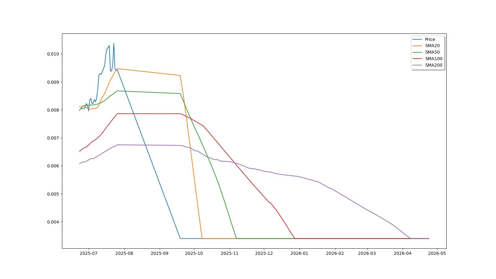 Bibox Token Simple Moving Averages