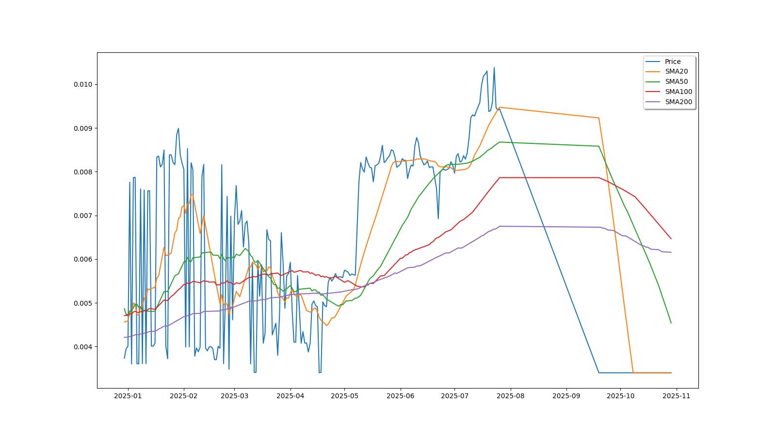Bibox Token Simple Moving Averages