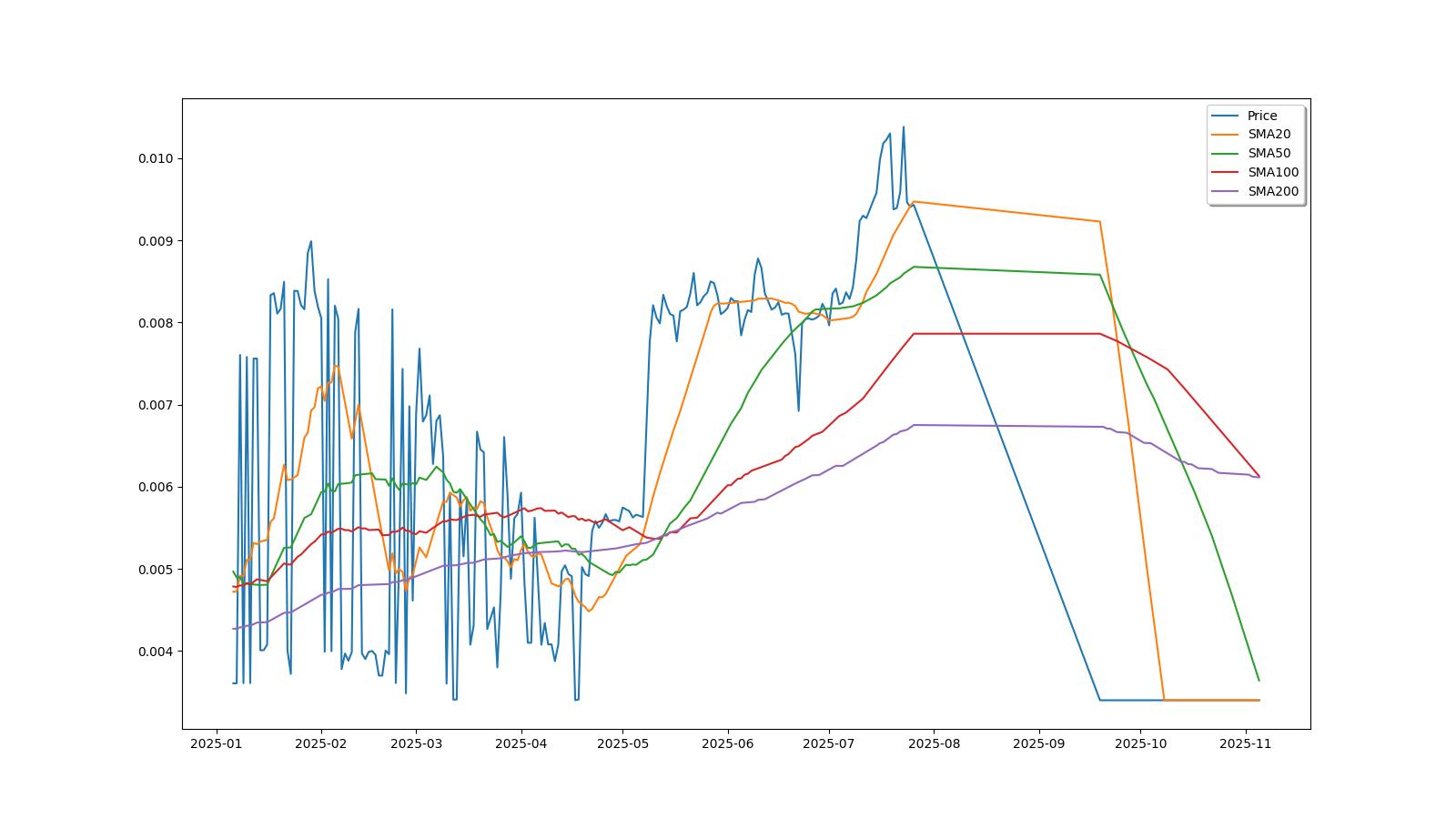 Bibox Token Simple Moving Averages