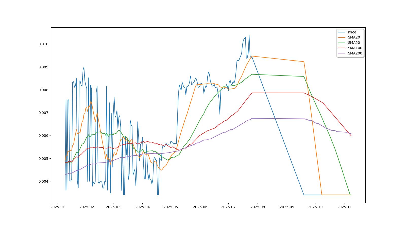 ビボックストークン Simple Moving Averages