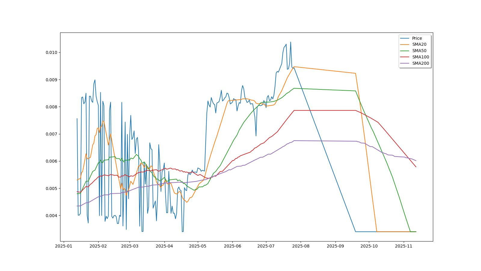 Bibox Token Simple Moving Averages