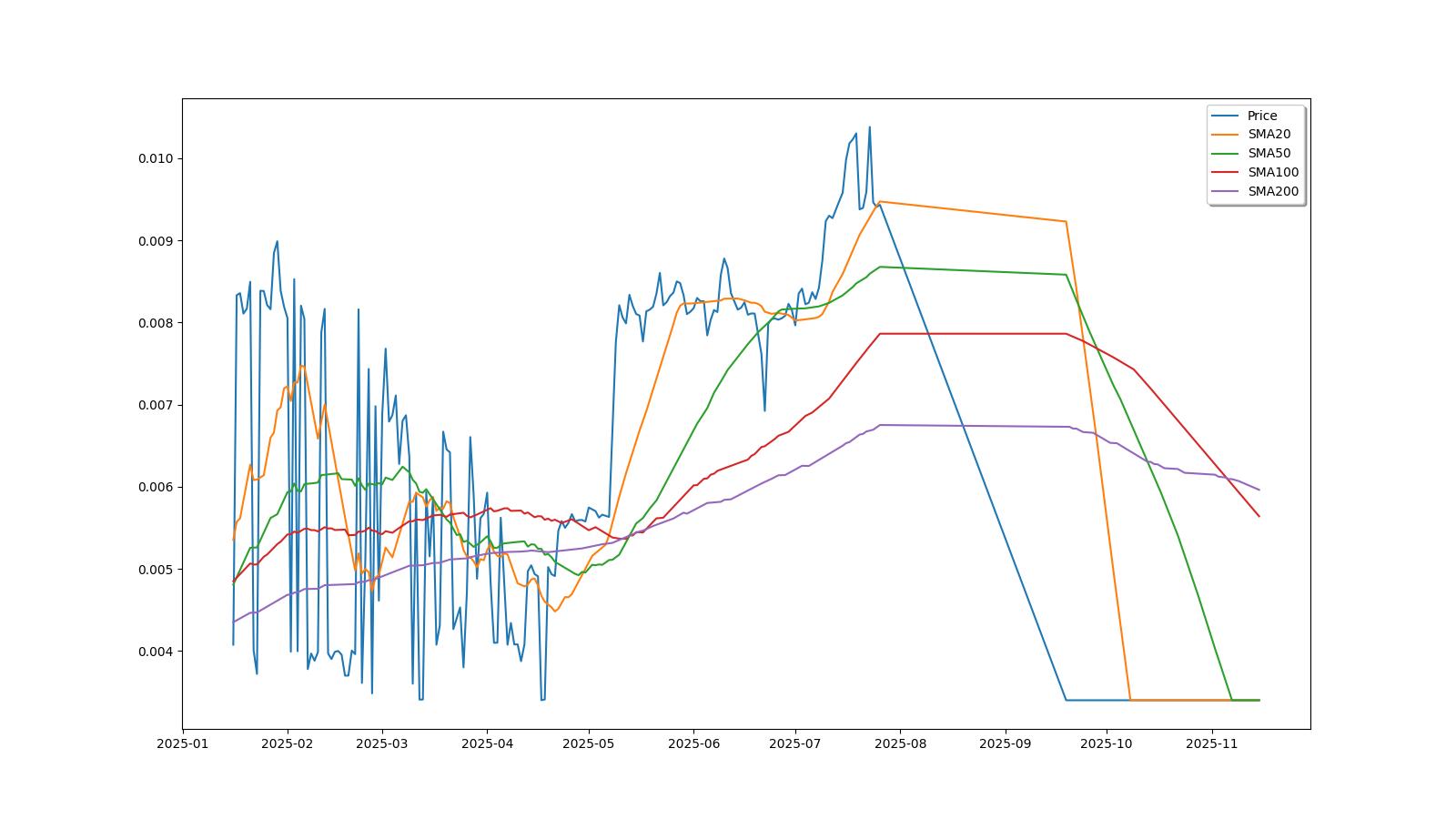 Bibox Token Simple Moving Averages