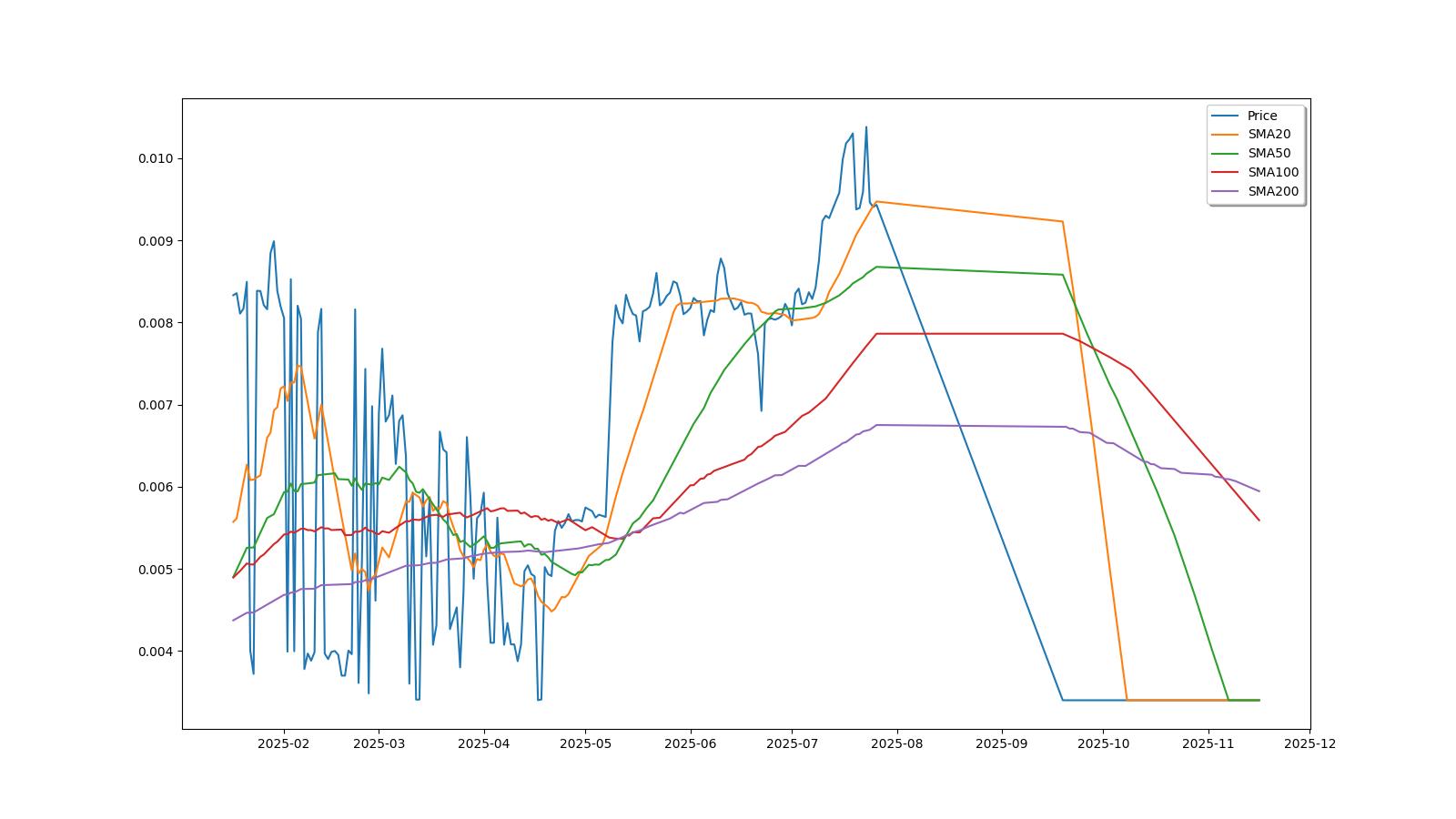 Bibox Token Simple Moving Averages