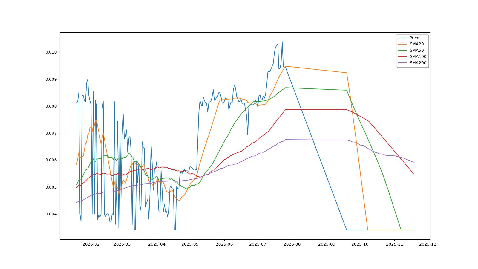 비박스토큰 Simple Moving Averages