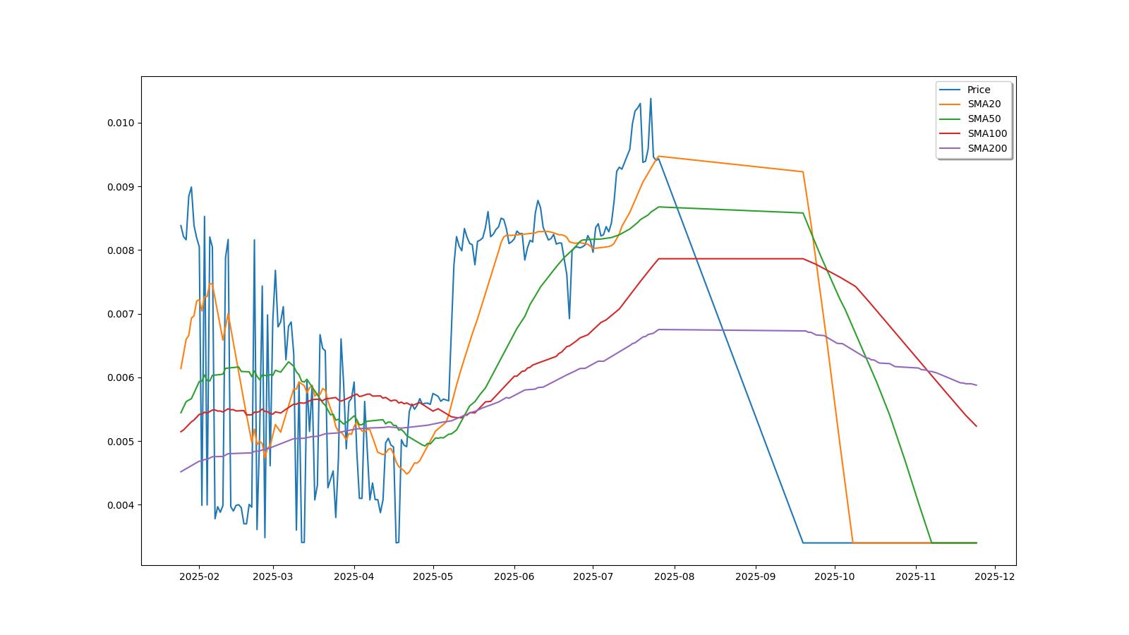 Bibox Token Simple Moving Averages