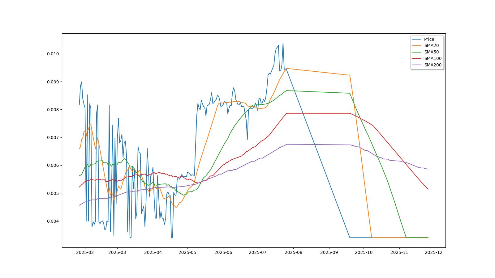 Bibox Token Simple Moving Averages