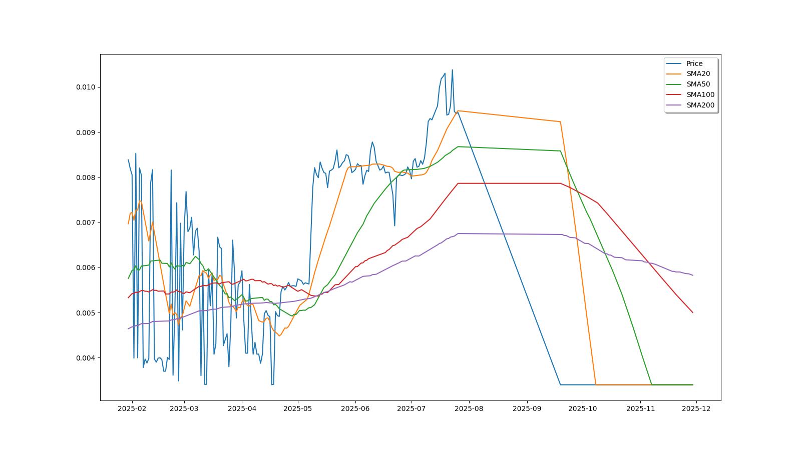 Bibox Token Simple Moving Averages