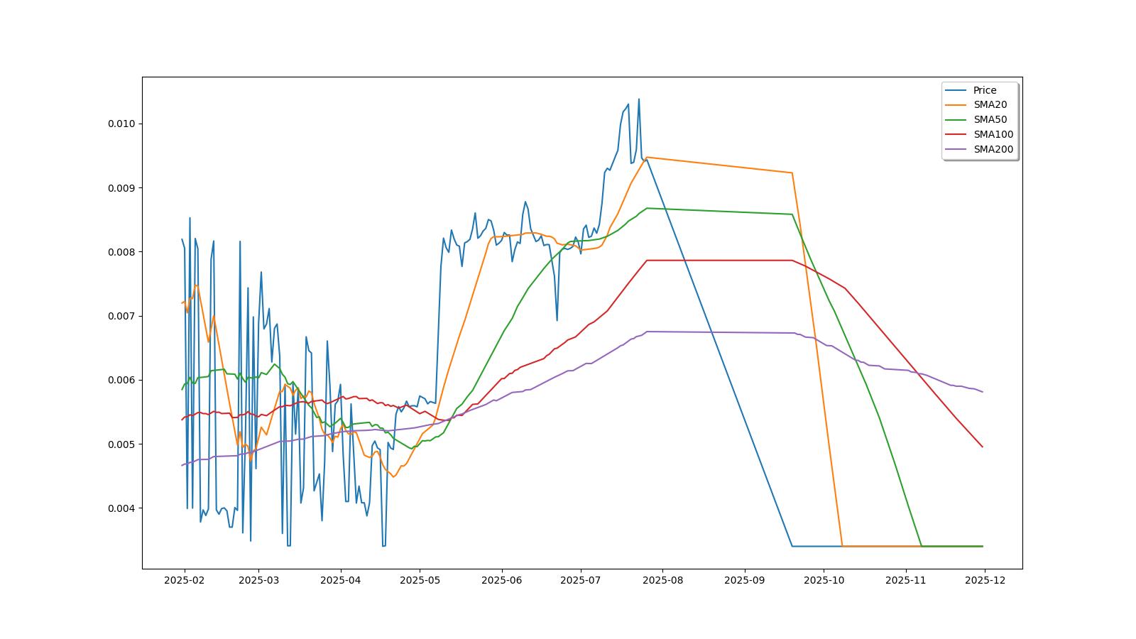 Bibox Token Simple Moving Averages