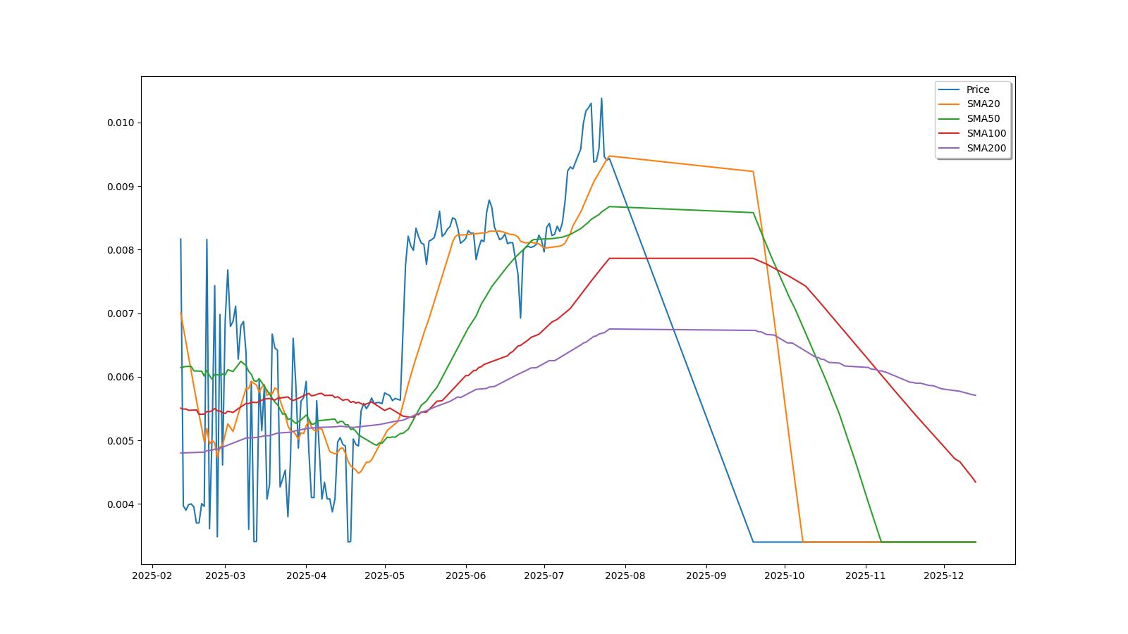 Bibox Token Simple Moving Averages
