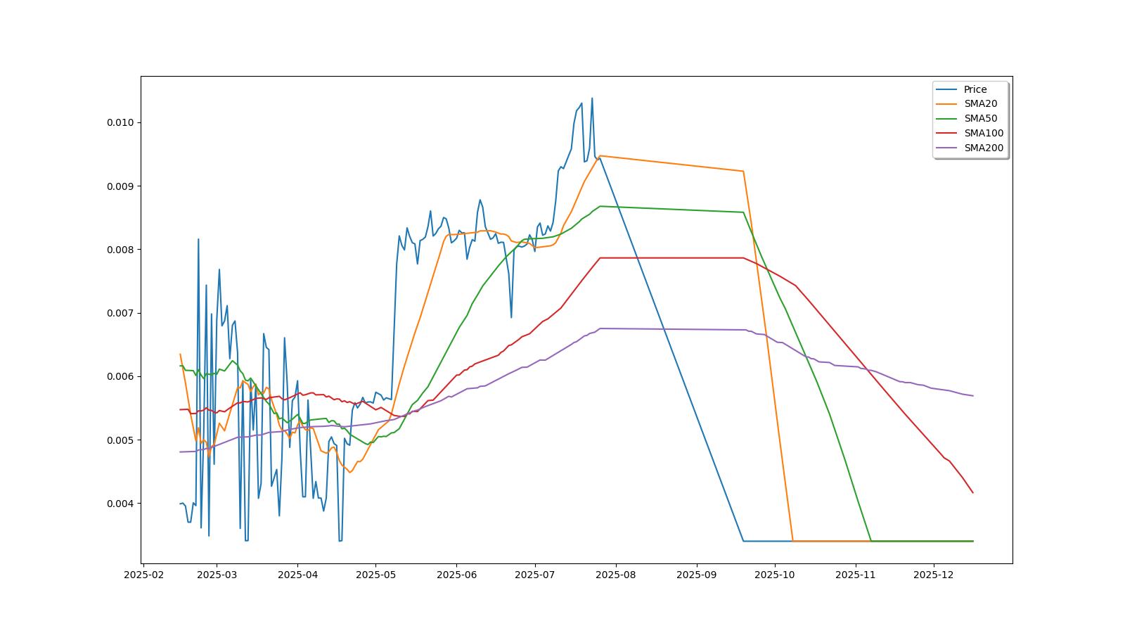 Bibox Token Simple Moving Averages