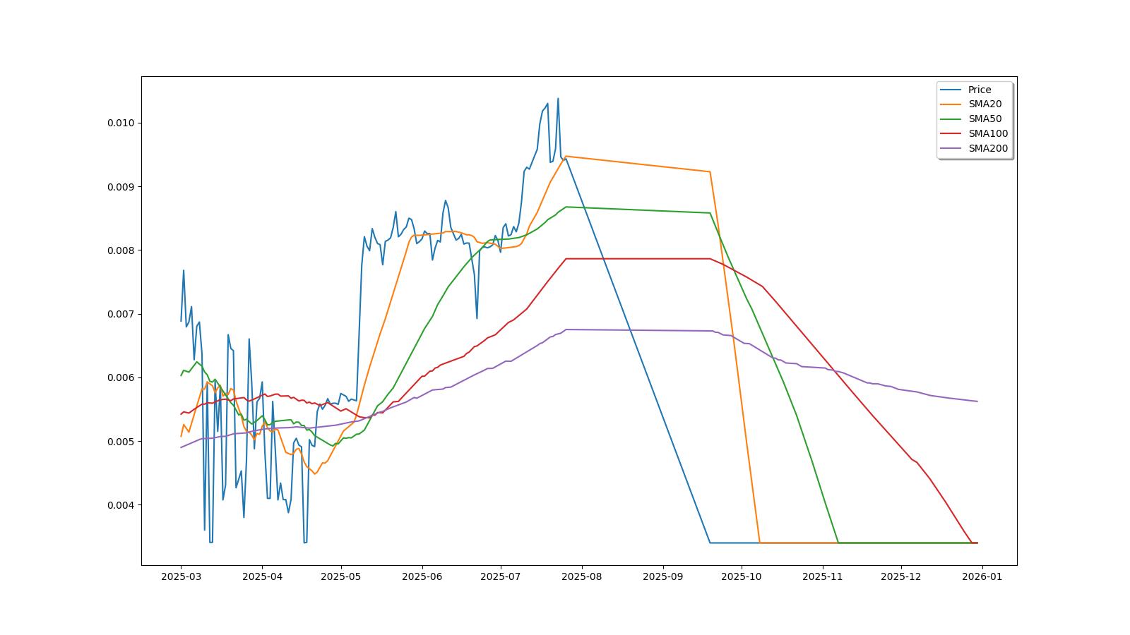 ビボックストークン Simple Moving Averages