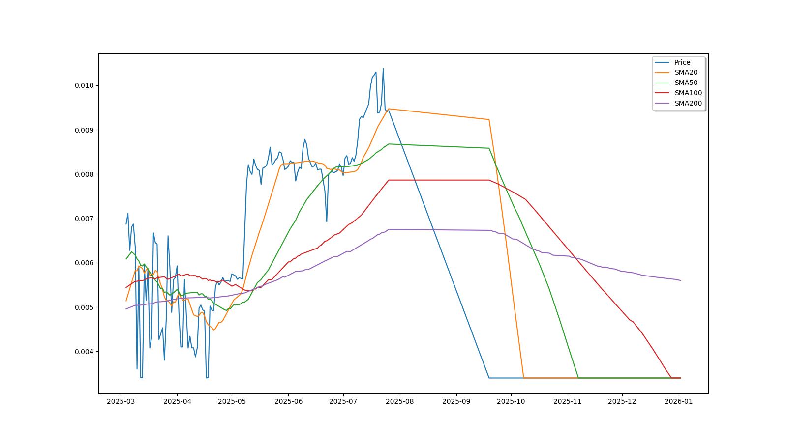 Bibox Token Simple Moving Averages