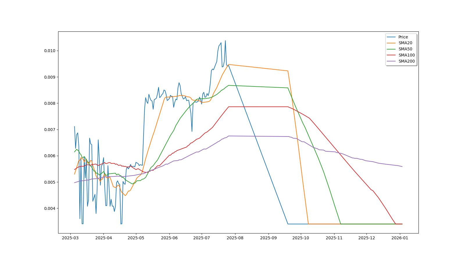 Bibox Token Simple Moving Averages