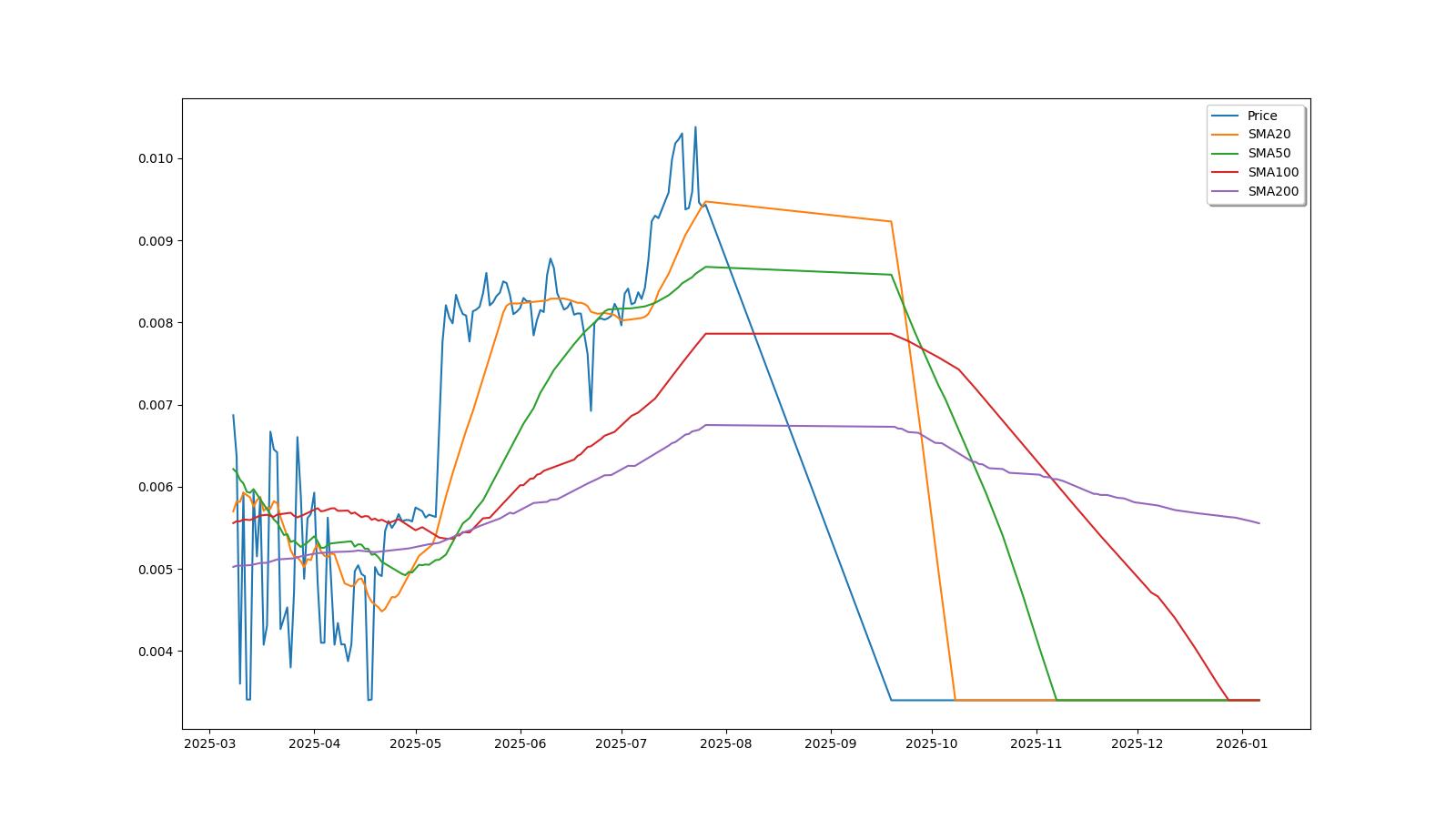 Bibox Token Simple Moving Averages
