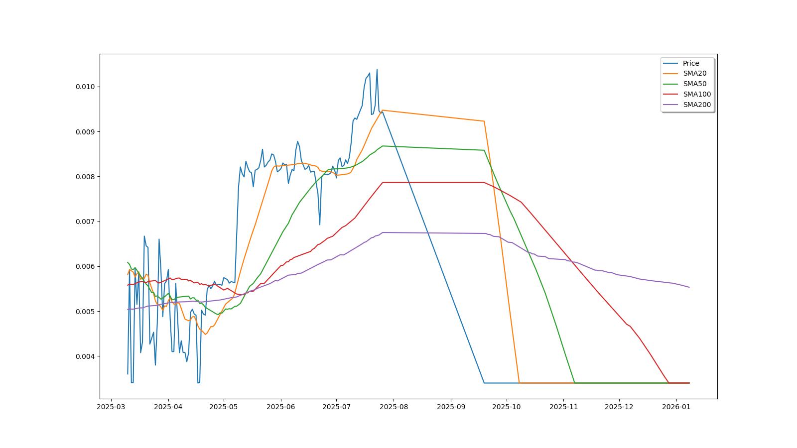 Bibox Token Simple Moving Averages
