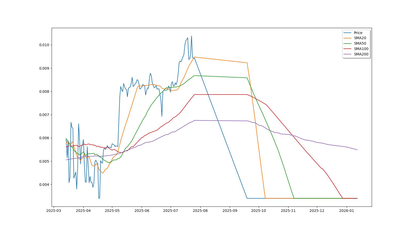 Bibox Token Simple Moving Averages