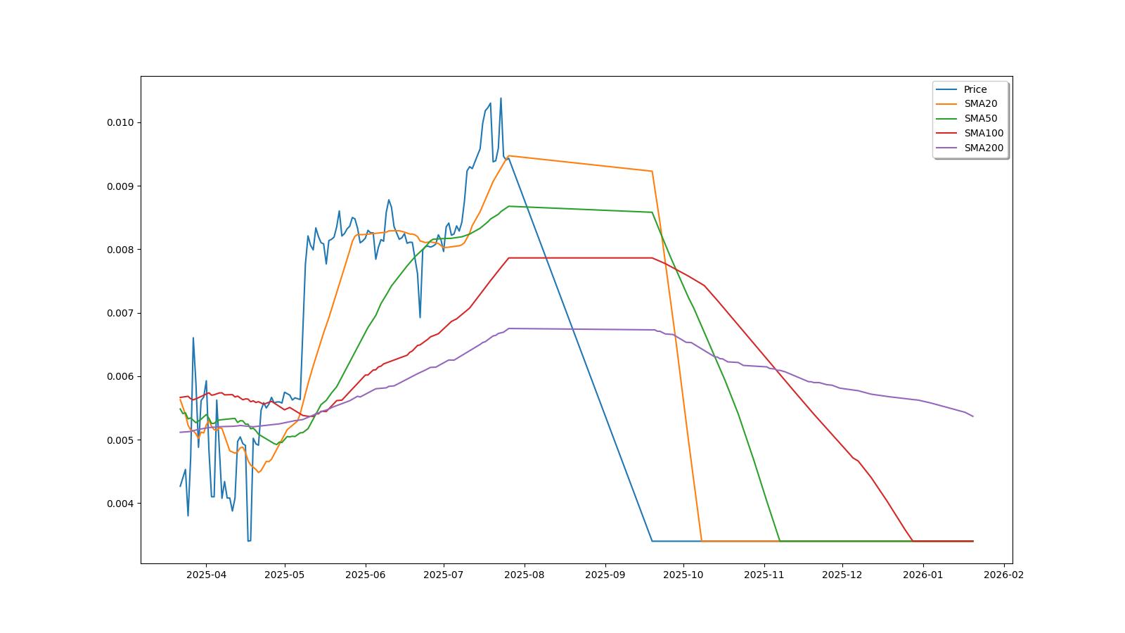 Bibox Token Simple Moving Averages