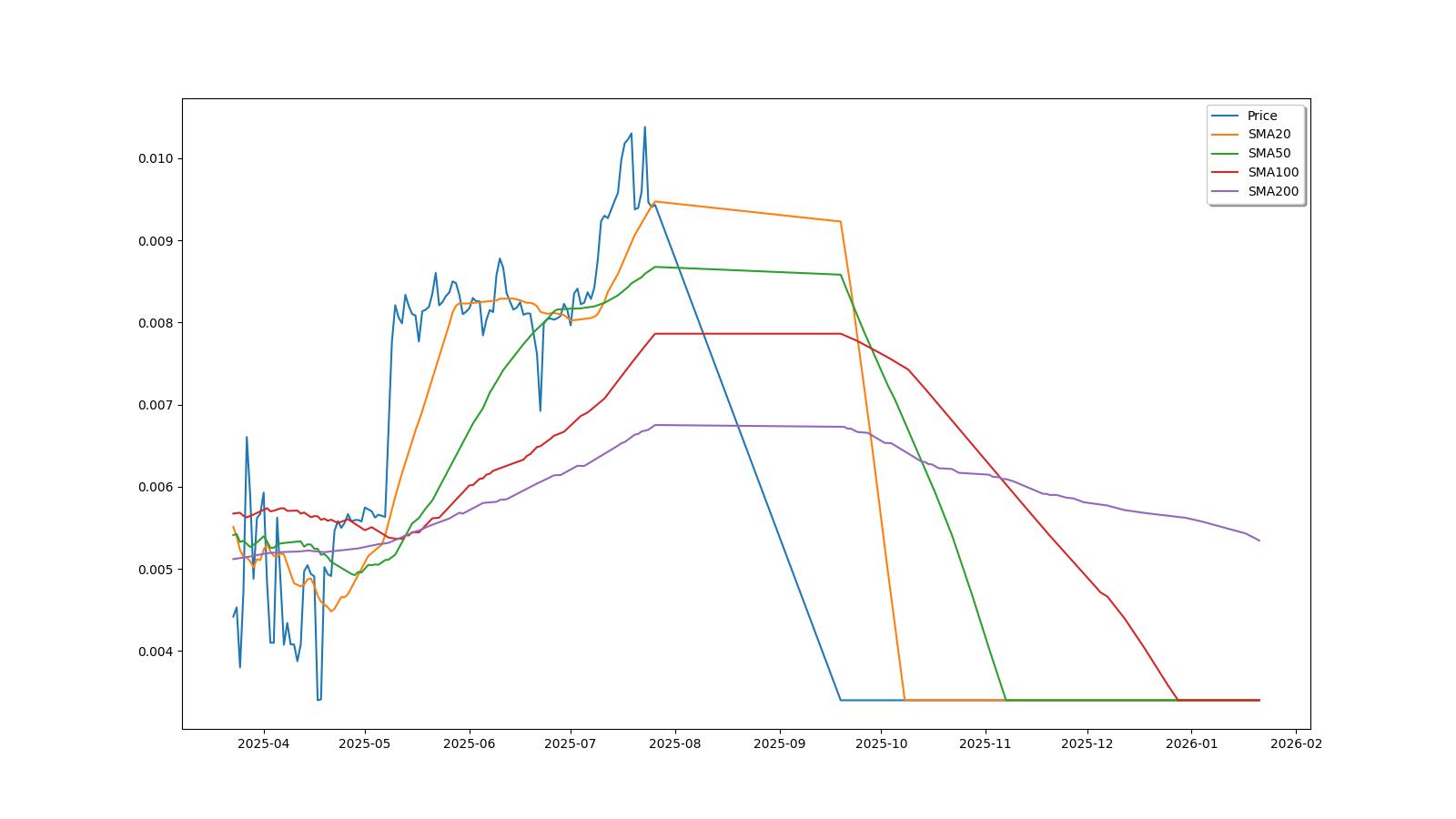 Bibox Token Simple Moving Averages