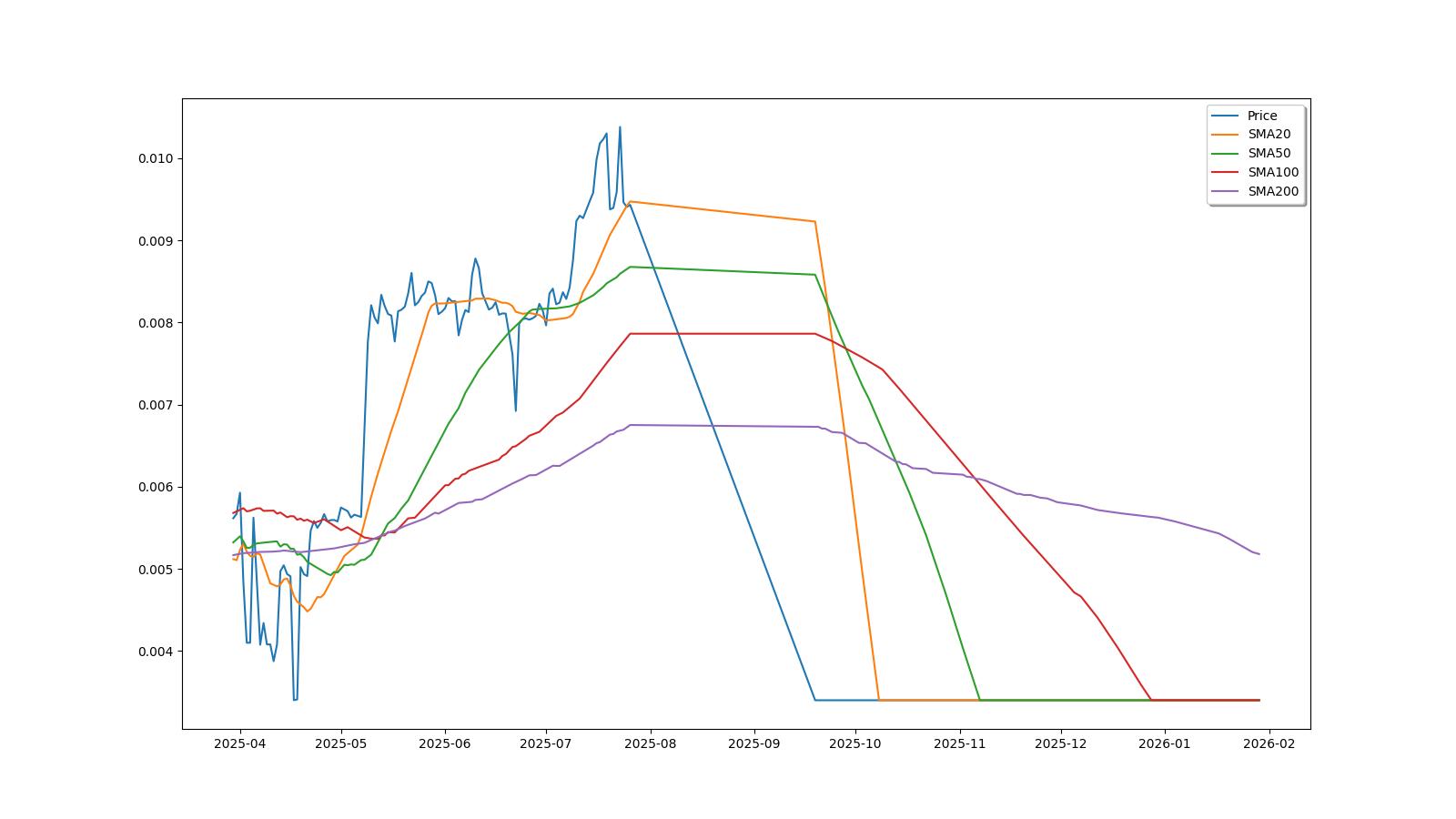 Bibox Token Simple Moving Averages