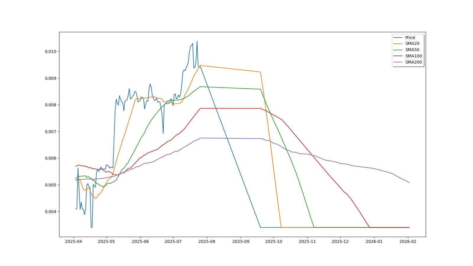 Bibox Token Simple Moving Averages