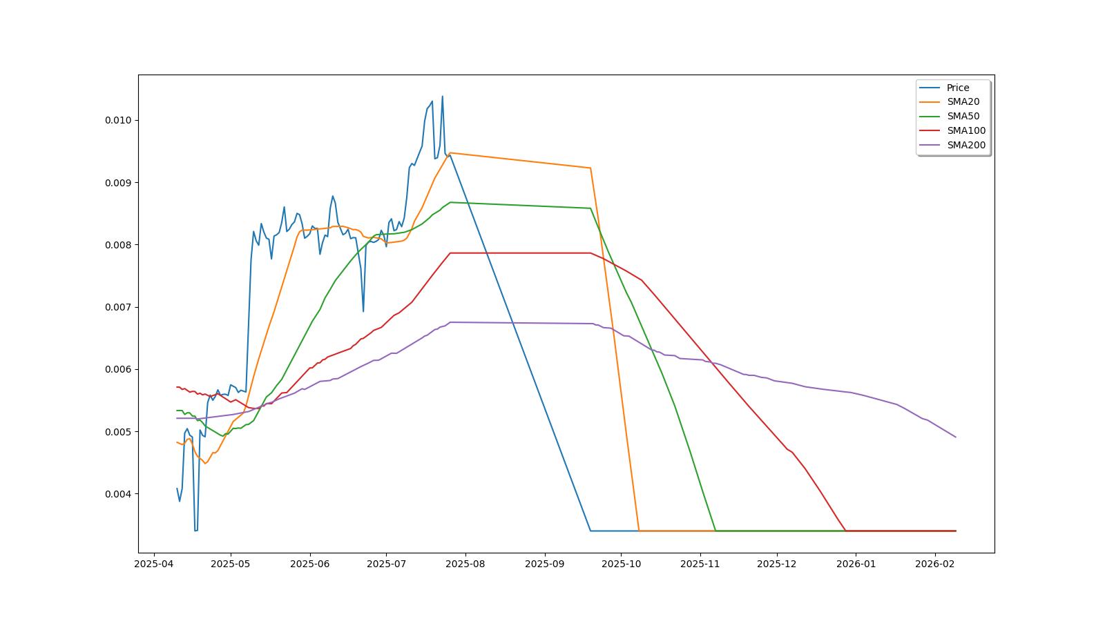 Bibox Token Simple Moving Averages