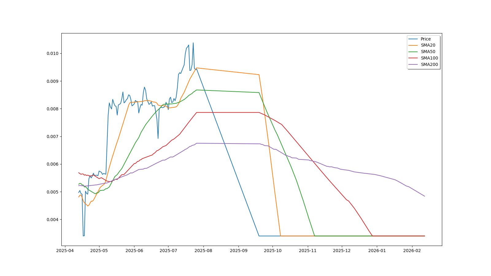 Bibox Token Simple Moving Averages