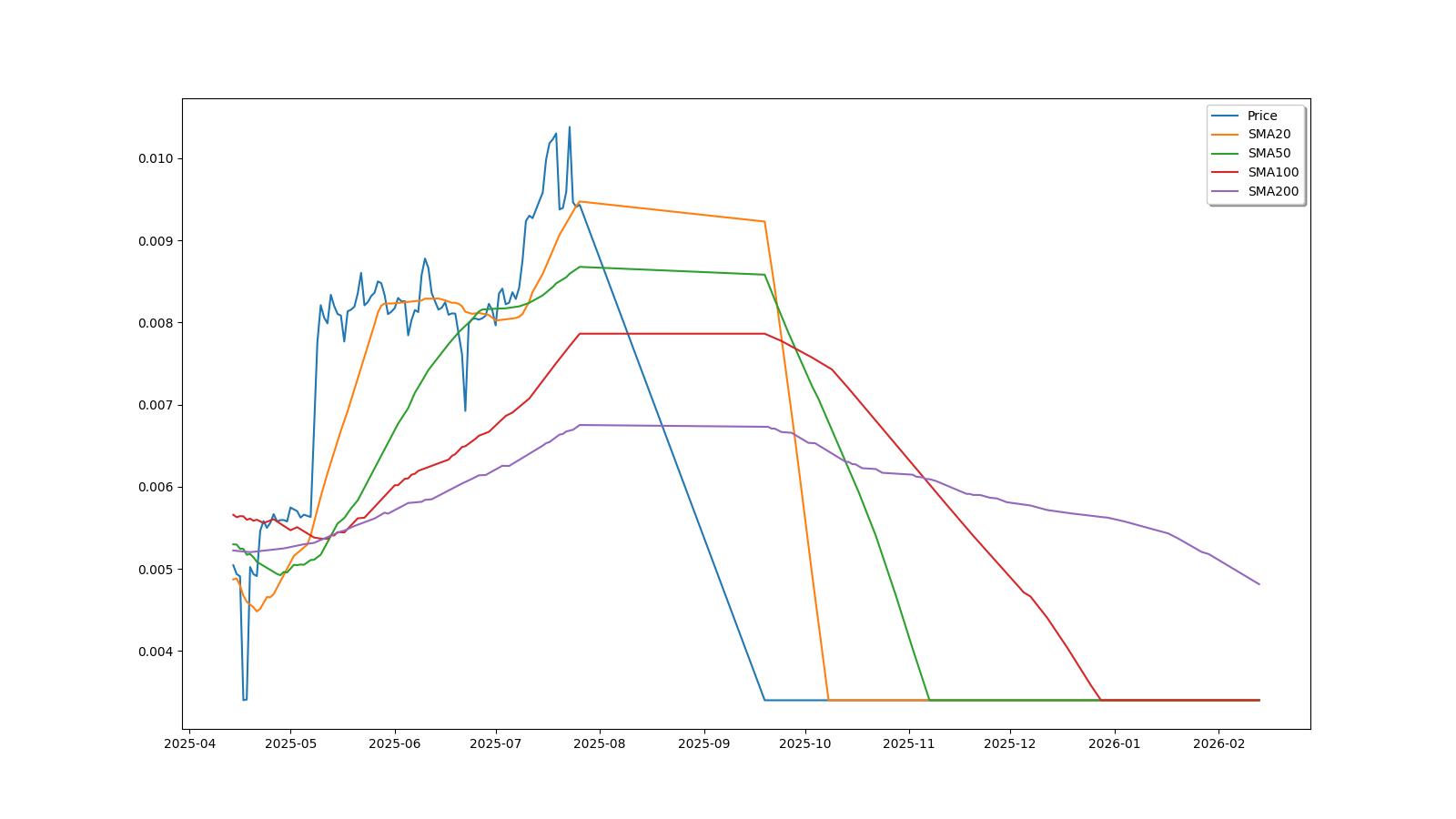 ビボックストークン Simple Moving Averages