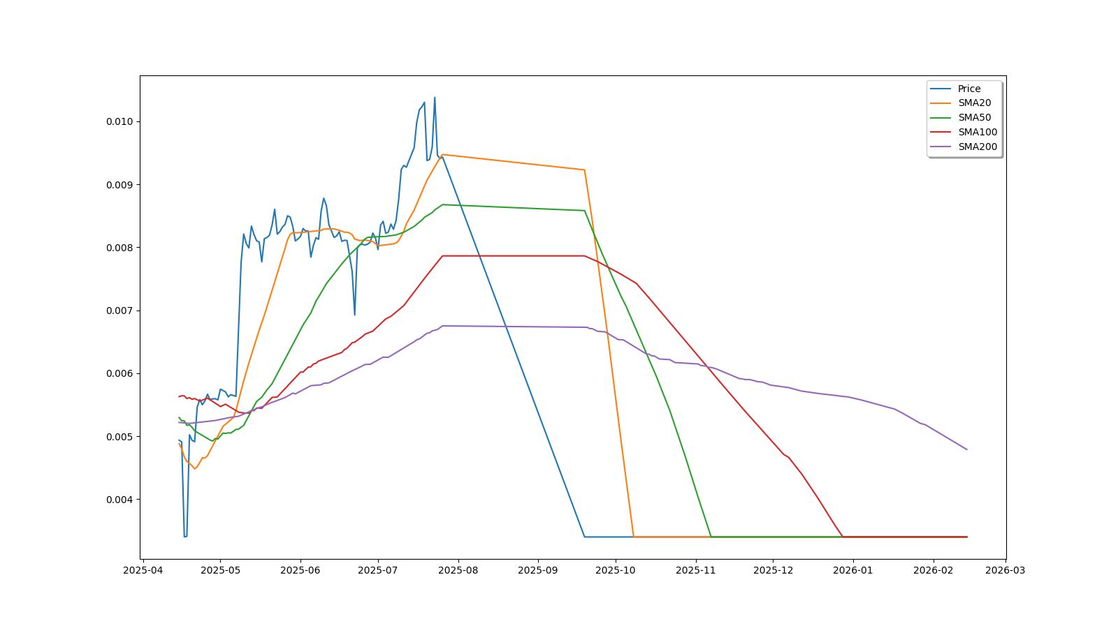 Bibox Token Simple Moving Averages
