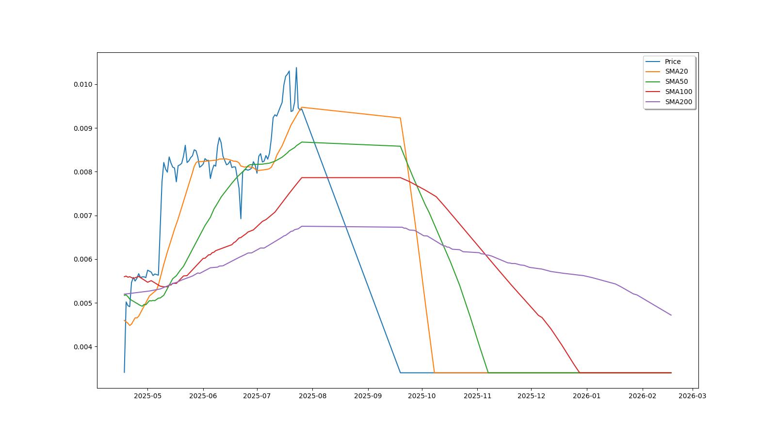 Bibox Token Simple Moving Averages