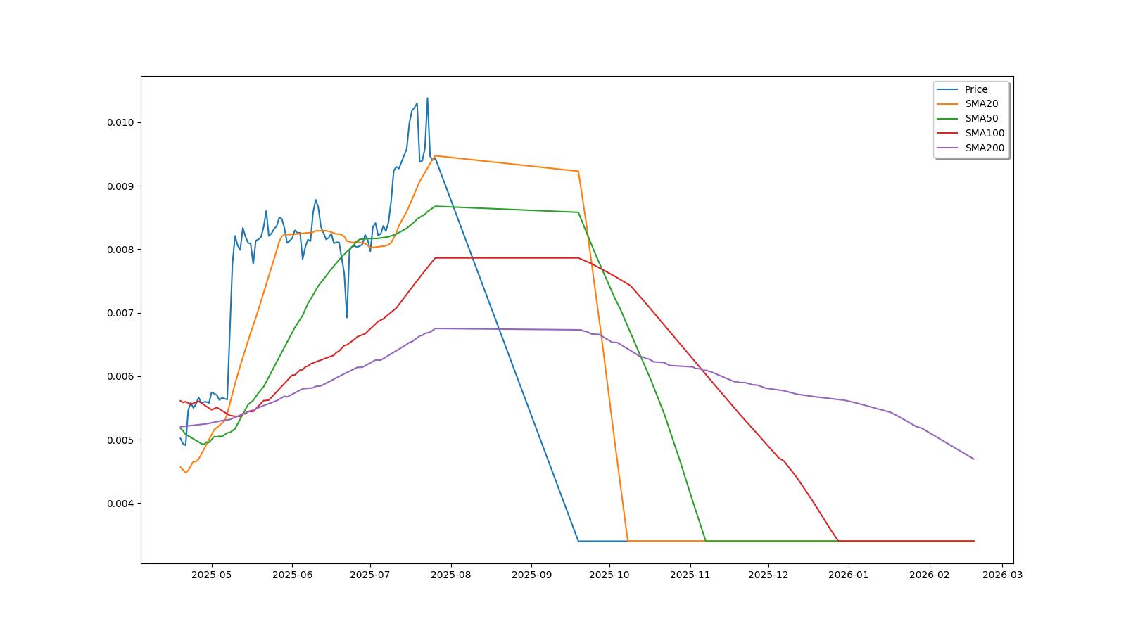 Bibox Token Simple Moving Averages