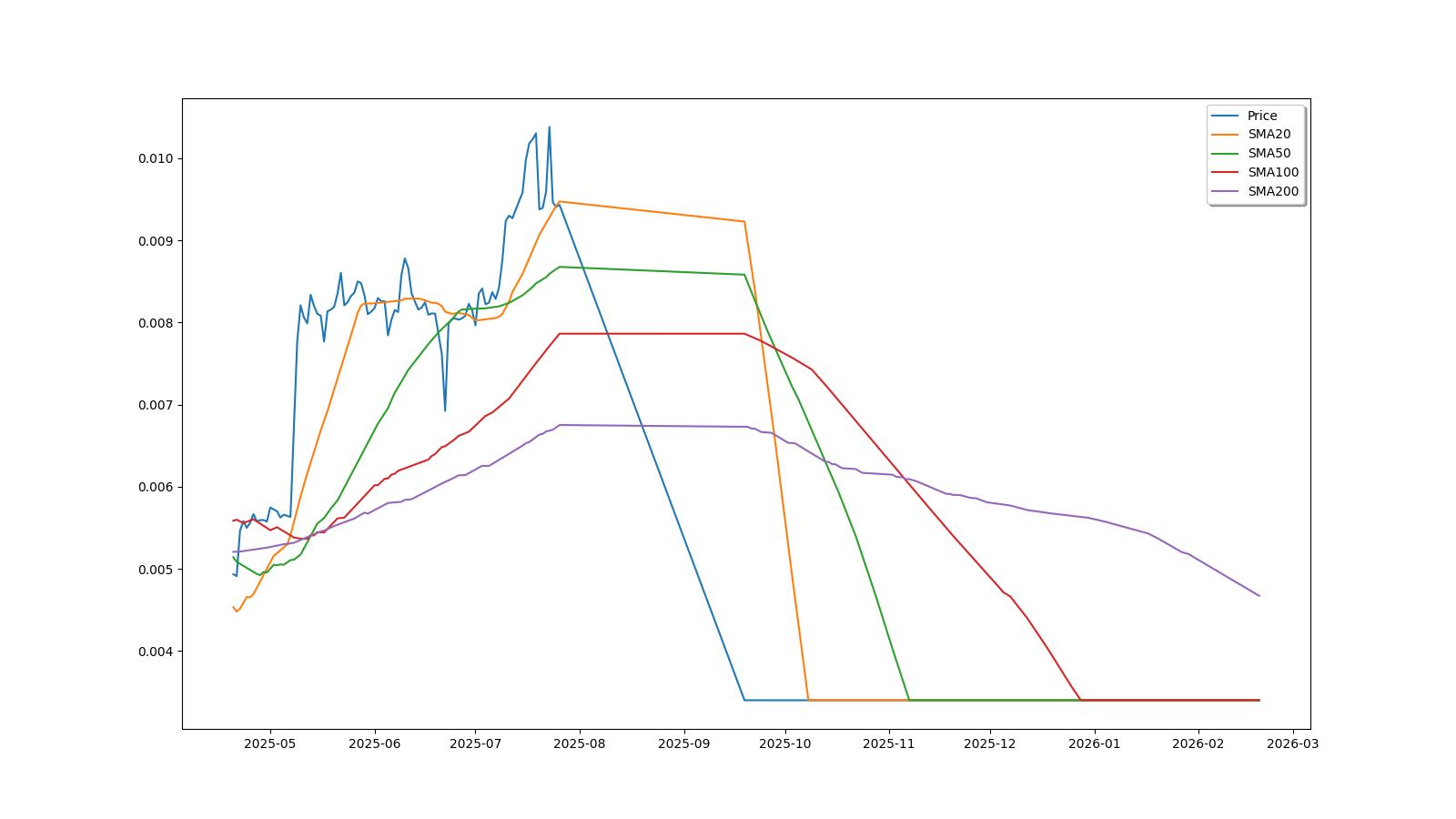 Bibox Token Simple Moving Averages