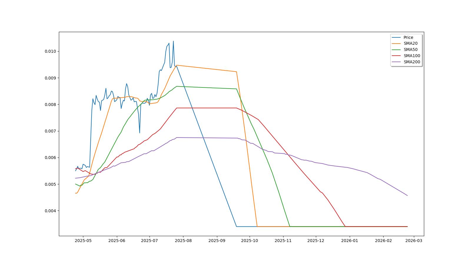 Bibox Token Simple Moving Averages
