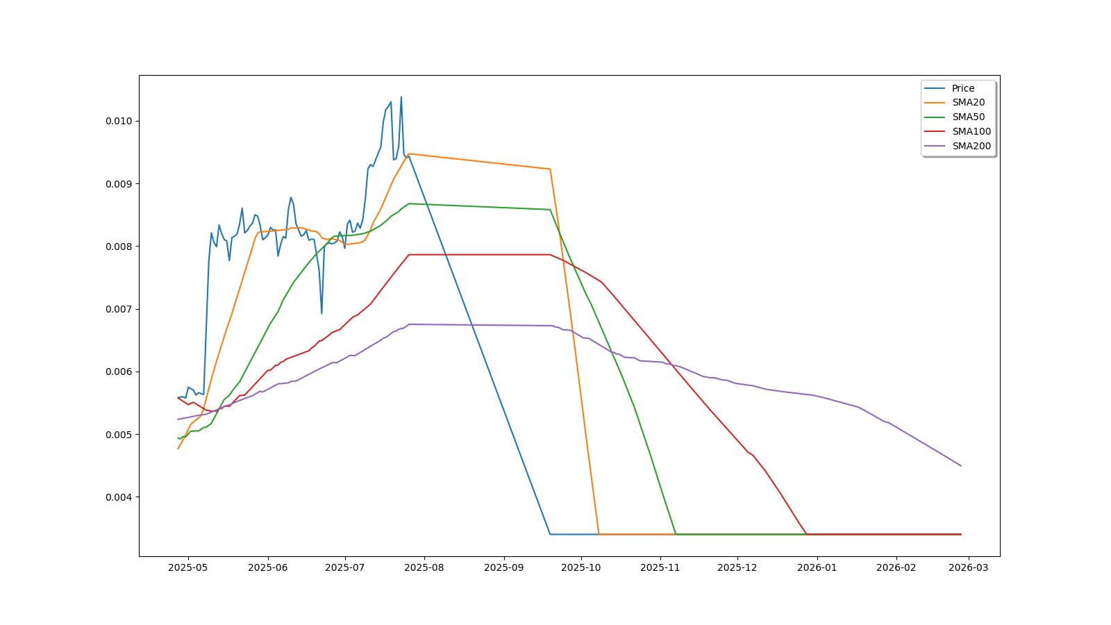 Bibox Token Simple Moving Averages