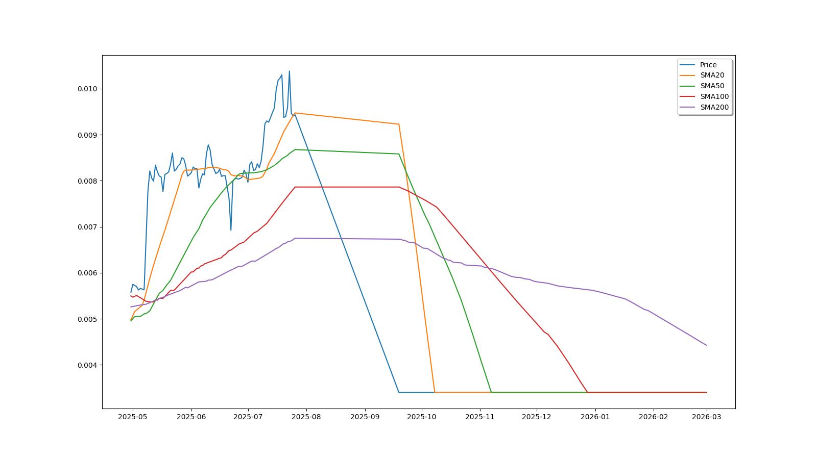 Bibox Token Simple Moving Averages