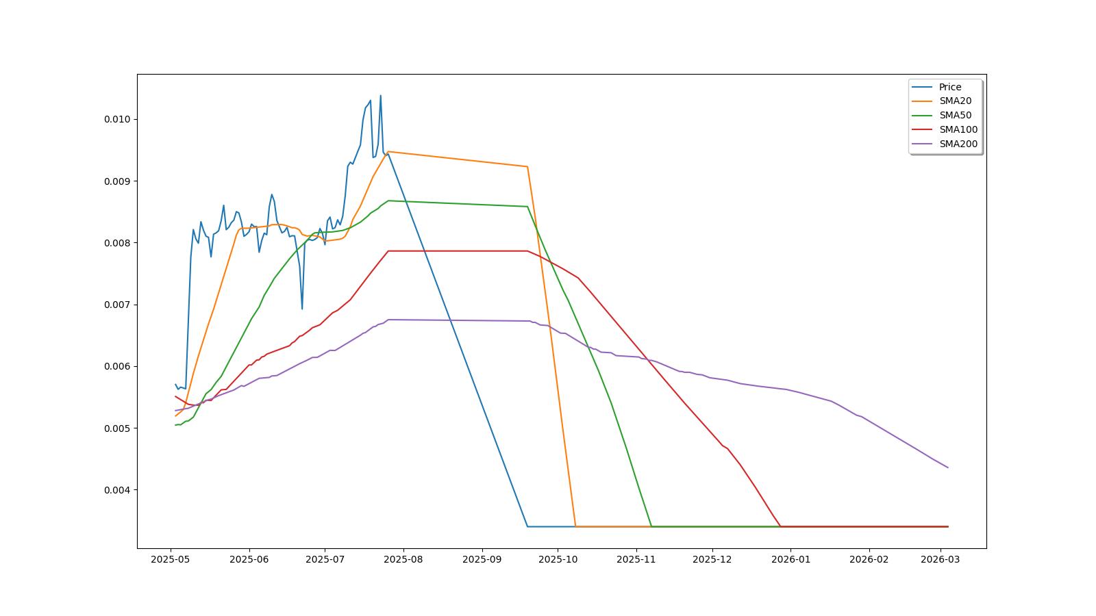 Bibox Token Simple Moving Averages
