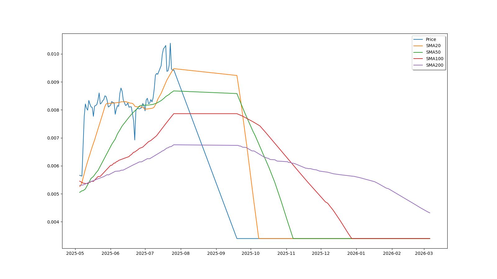 Bibox Token Simple Moving Averages