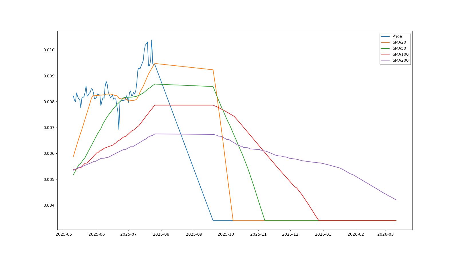 Bibox Token Simple Moving Averages