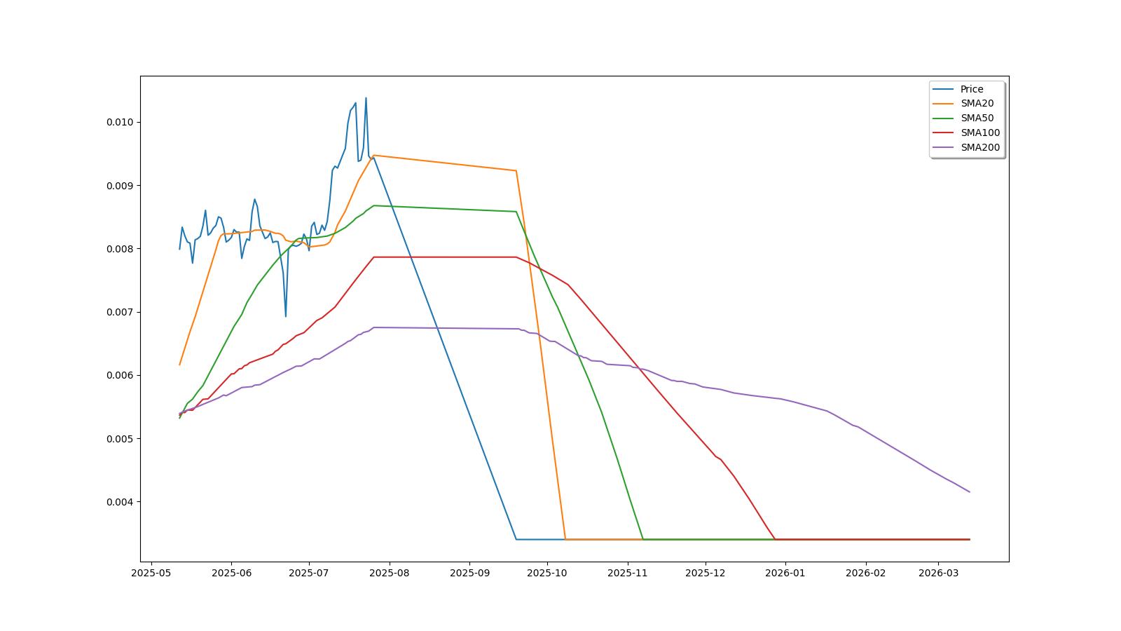 Bibox Token Simple Moving Averages